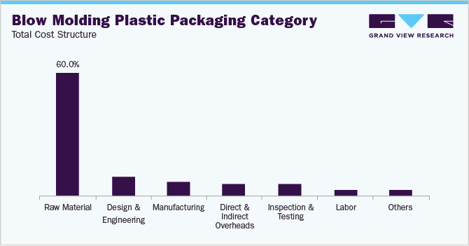 Blow Molding Plastic Packaging Procurement Intelligence Report, 2030