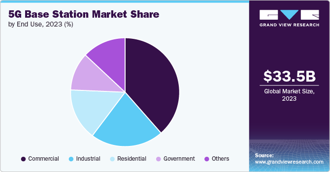 5G Base Station Market Size, Share & Growth Report, 2030
