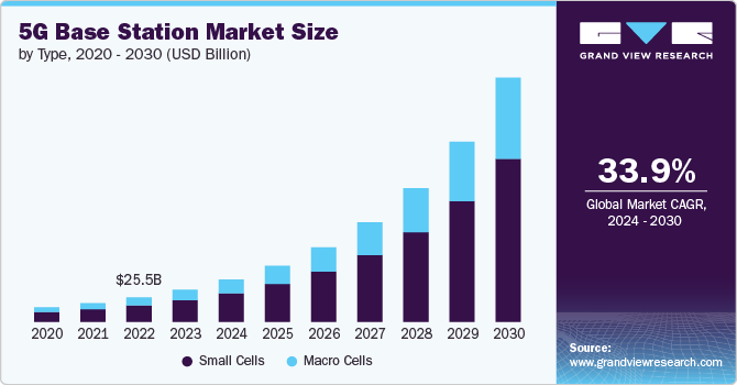 5G Base Station Market Size, Share & Growth Report, 2030