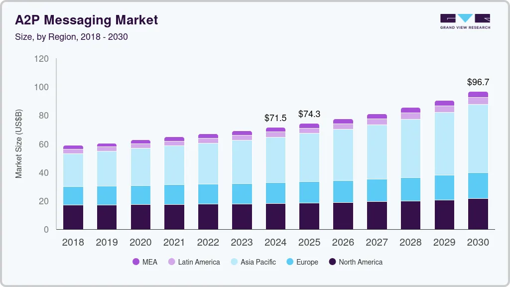 A2P Messaging Market Size & Share | Industry Report, 2030
