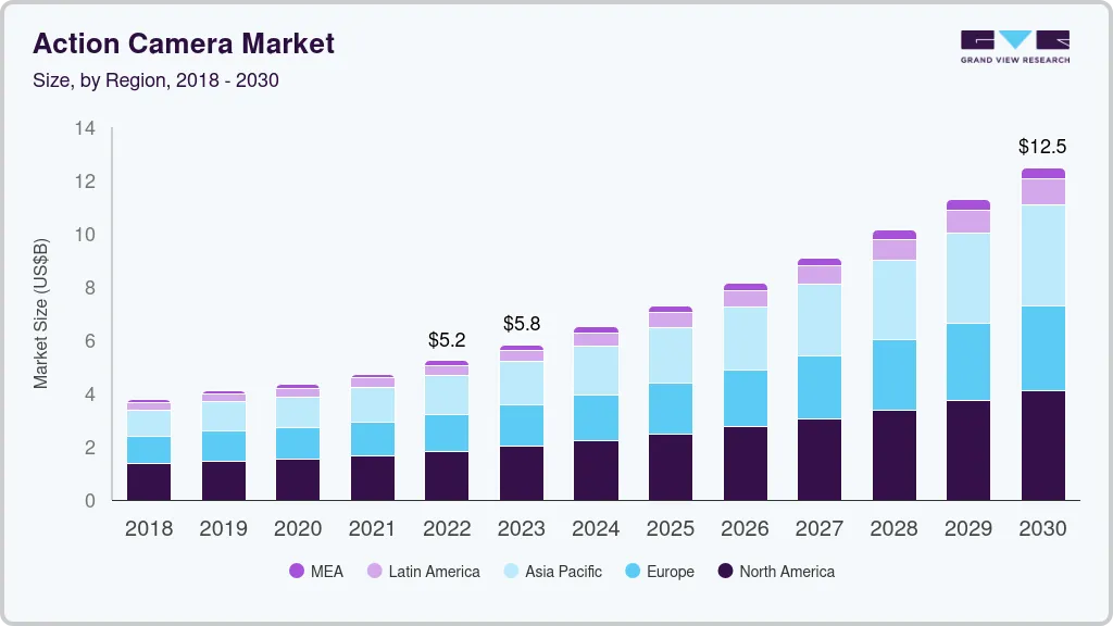 Action Camera Market Size, Share & Growth Report, 2030