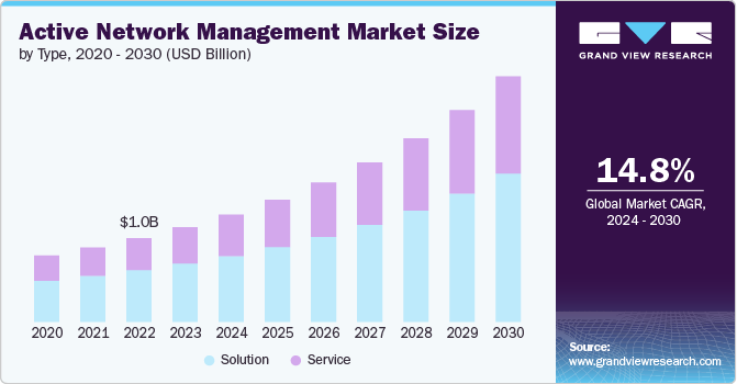 Active Network Management Market Size Report, 2030