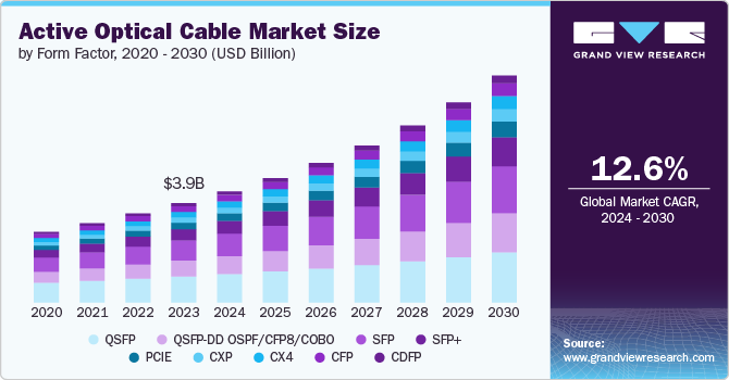 Active Optical Cable Market Size | Industry Report, 2030