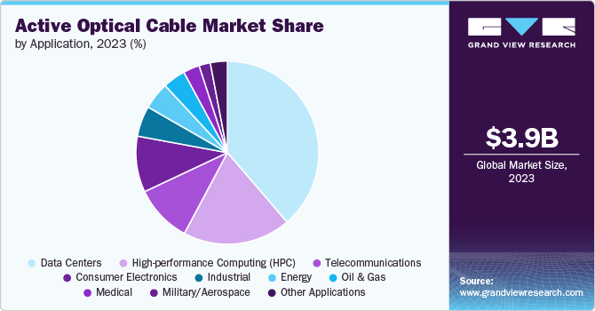 Active Optical Cable Market Size | Industry Report, 2030