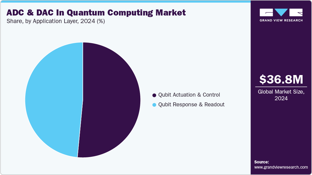 ADC & DAC In Quantum Computing Market Size Report 2030