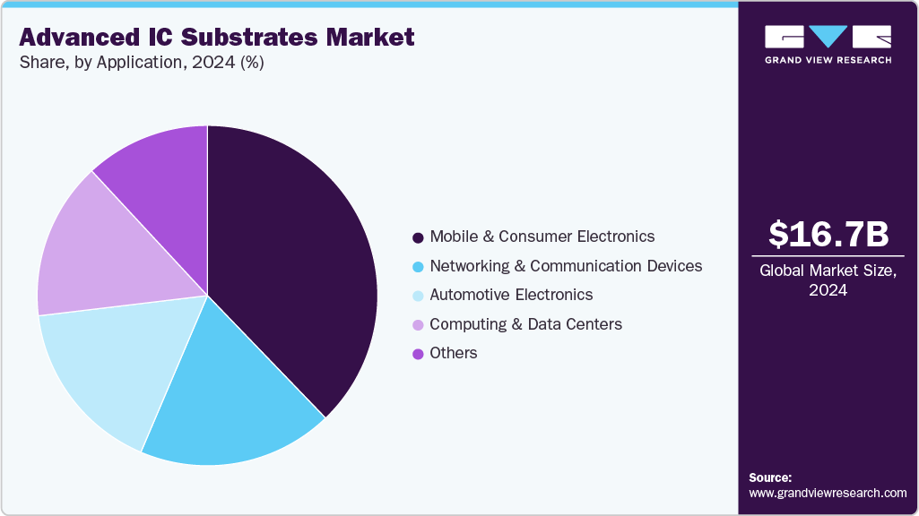 Advanced IC Substrates Market Size | Industry Report, 2033