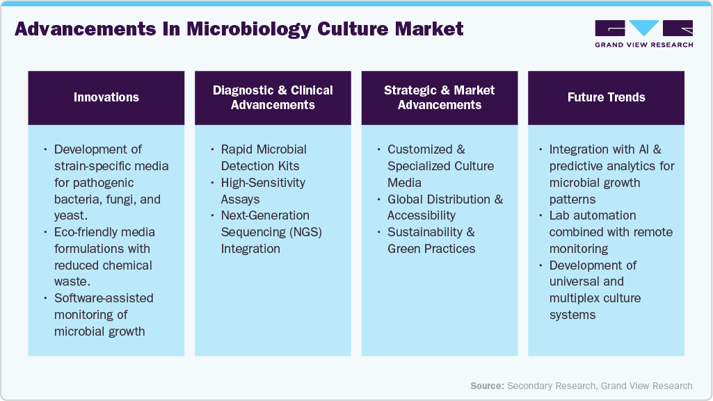 Microbiology Culture Market Size | Industry Report, 2033