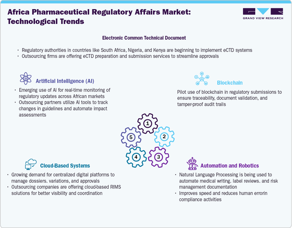 Africa Pharmaceutical Regulatory Affairs Market Report, 2033