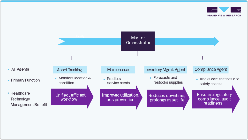 Healthcare Technology Management Market Report, 2033