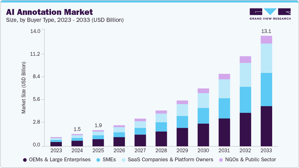 AI Annotation Market Size & Trends | Industry Report, 2033