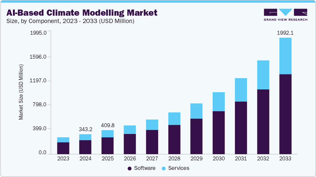 AI-Based Climate Modelling Market | Industry Report, 2033