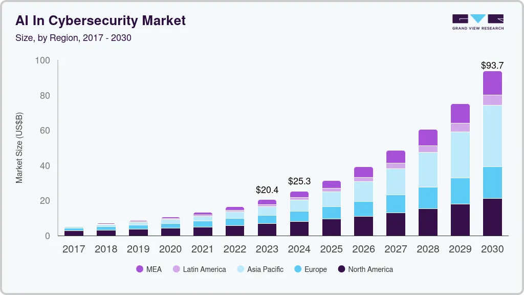 AI In Cybersecurity Market Size, Share | Industry Report, 2030