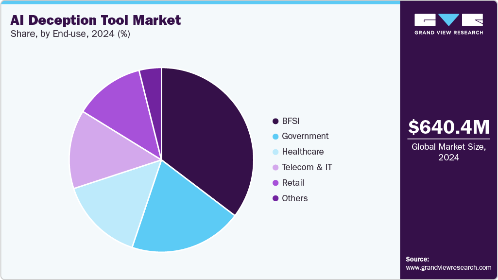AI Deception Tools Market Size, Share | Industry Report 2033
