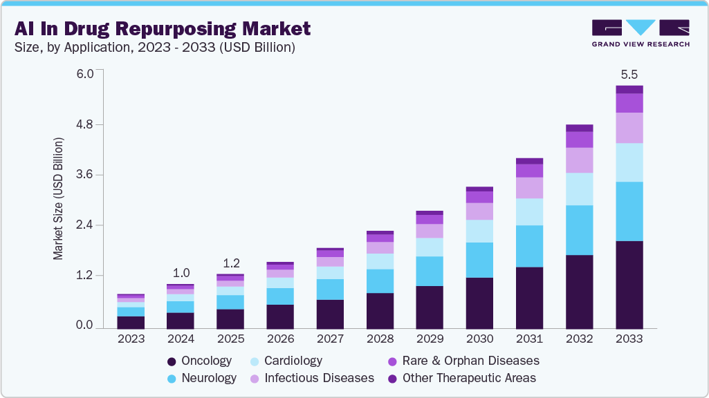 AI In Drug Repurposing Market Size | Industry Report, 2033