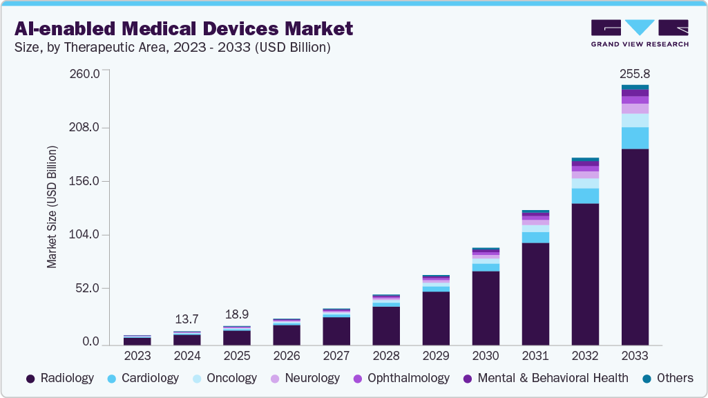 AI-enabled Medical Devices Market Size, Share Report, 2033