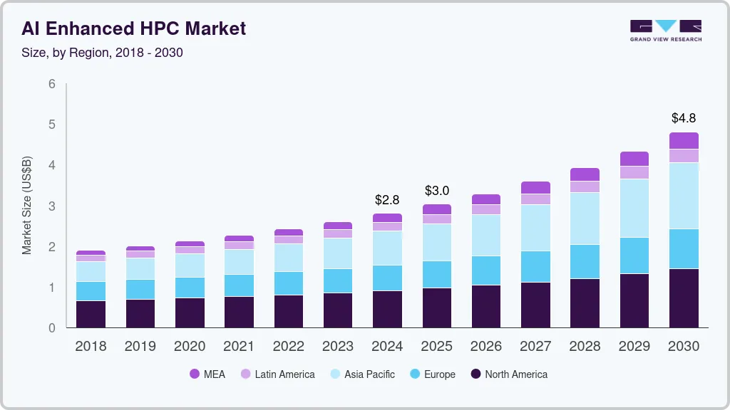 AI Enhanced HPC Market Size, Share & Growth Report 2030