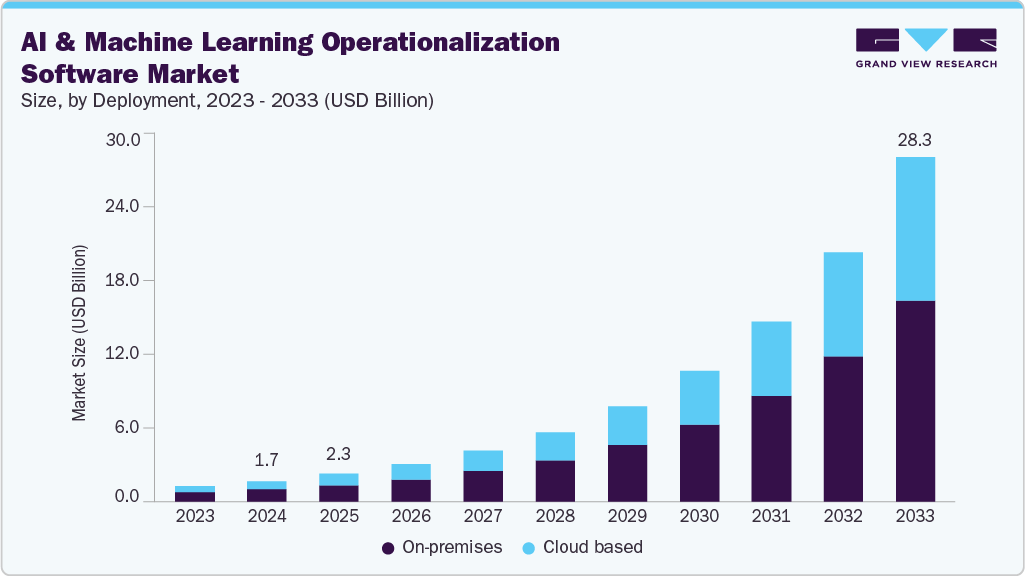 AI And Machine Learning Operationalization Software Market Report, 2033