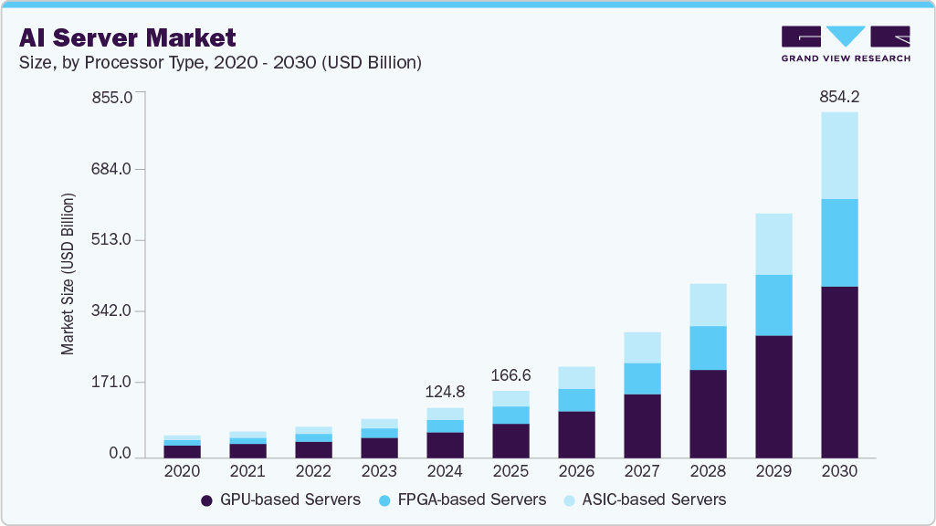 AI Server Market Size And Share | Industry Report, 2030