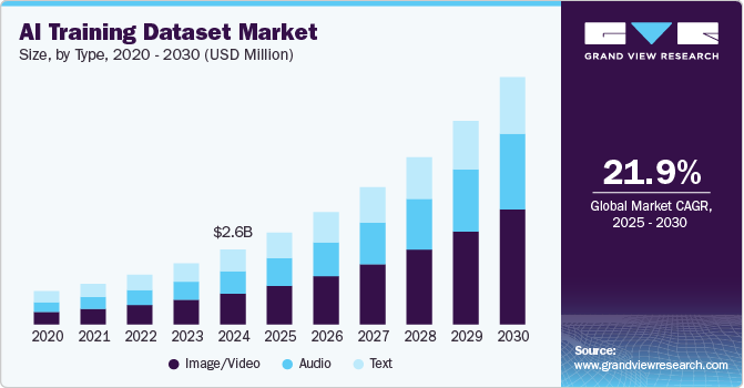 AI Training Dataset Market 2030: Fueling the Future of Machine Learning
