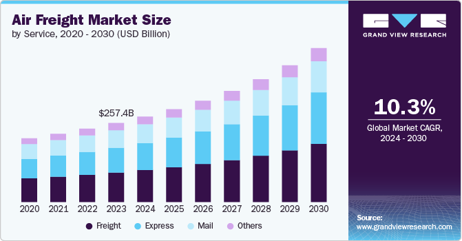 Air Freight Market Size, Share, Trends & Growth Report 2030