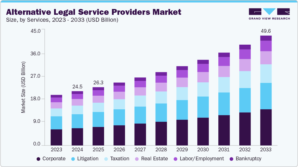 Alternative Legal Service Providers Market Size Report, 2033