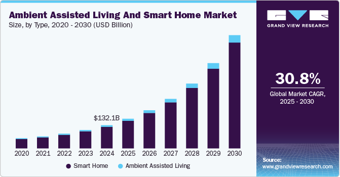 Ambient Assisted Living & Smart Home Market Report, 2030
