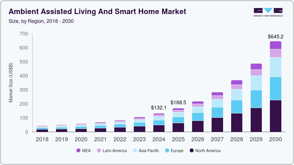 Ambient Assisted Living & Smart Home Market Report, 2030