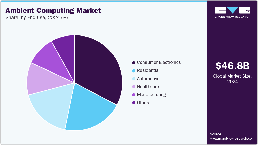 Ambient Computing Market Size, Share | Industry Report 2033