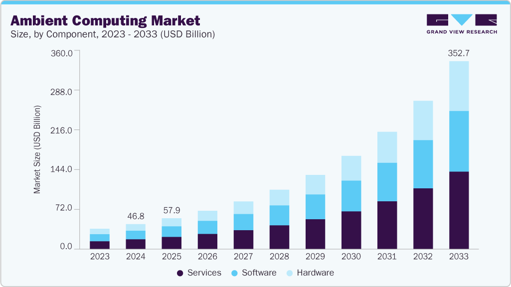 Ambient Computing Market Size, Share | Industry Report 2033