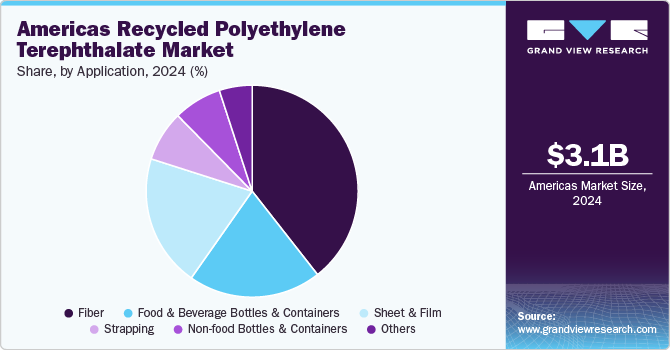 Americas Recycled Polyethylene Terephthalate Market | Report 2030
