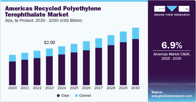 Americas Recycled Polyethylene Terephthalate Market | Report 2030