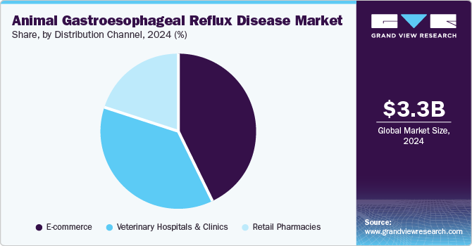 Animal Gastroesophageal Reflux Disease Market Report 2030
