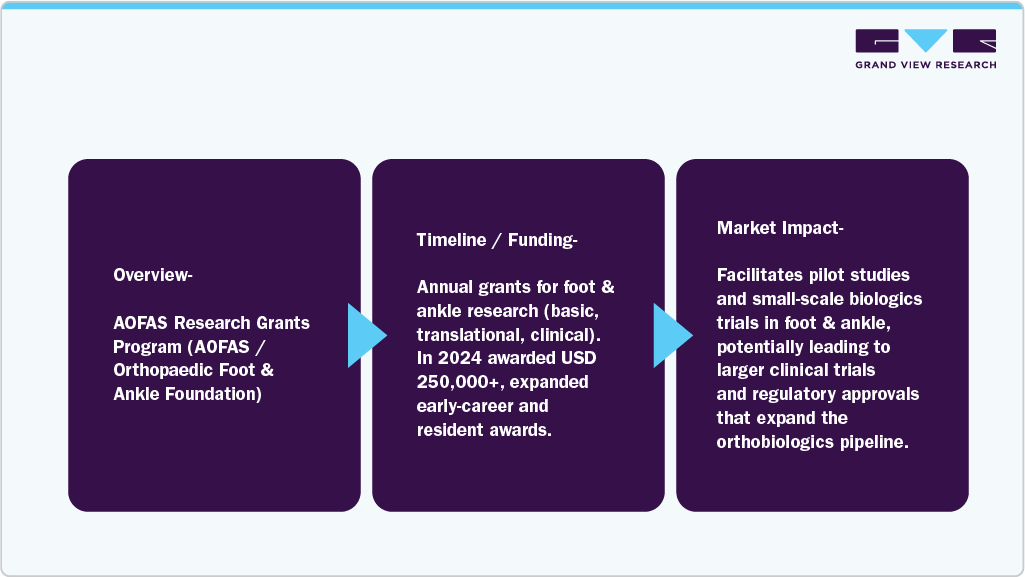 Foot And Ankle Orthobiologics Market | Industry Report, 2033