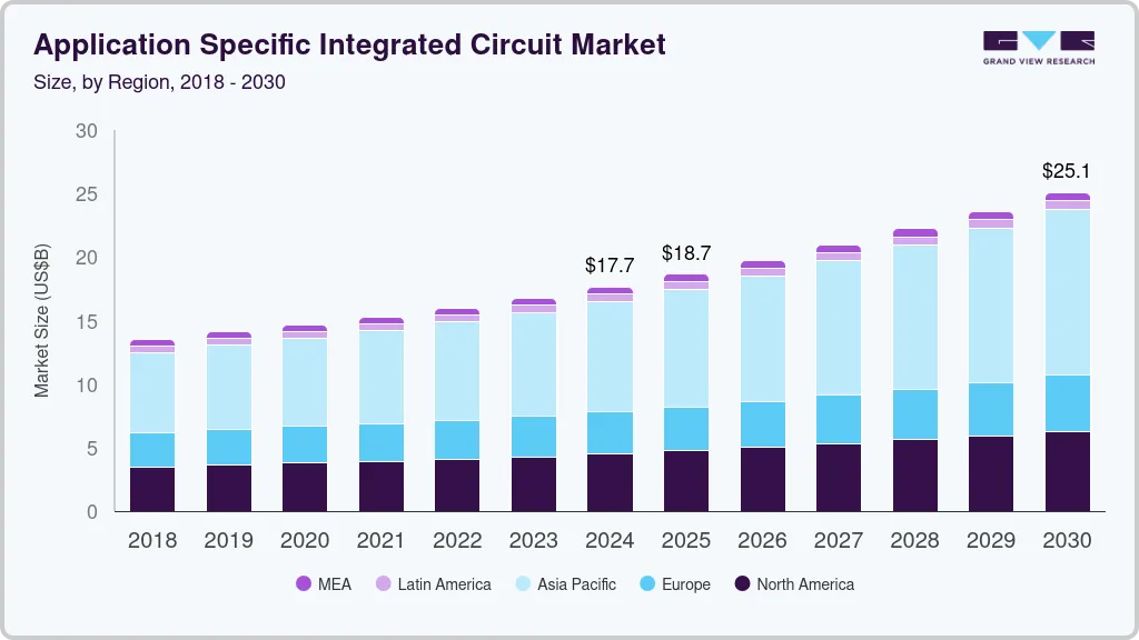 Application Specific Integrated Circuit Market Report, 2030