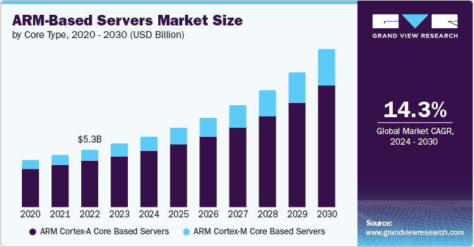 ARM-Based Servers Market Size And Share Report, 2030