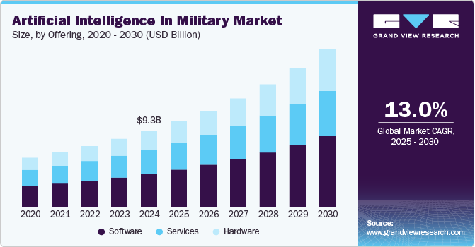 Artificial Intelligence In Military Market | Industry Report, 2030