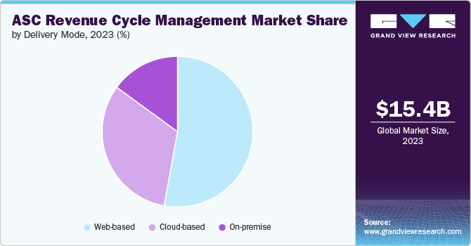 ASC Revenue Cycle Management Market Size Report, 2030