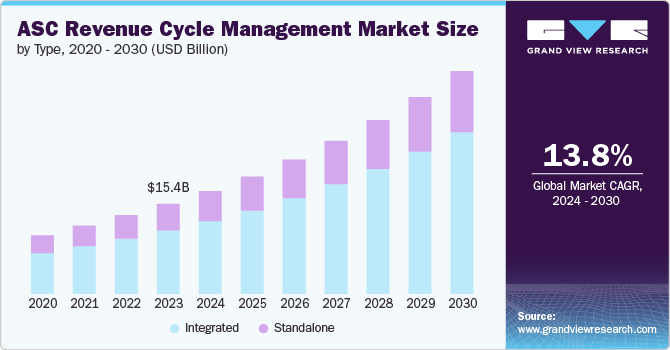 ASC Revenue Cycle Management Market Size Report, 2030