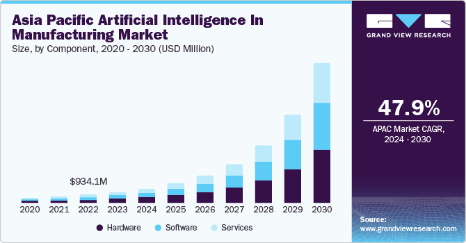 Artificial Intelligence in Manufacturing Market Report, 2030