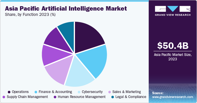Asia Pacific Artificial Intelligence Market | Industry Report 2030