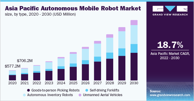 Autonomous Mobile Robot Market Size, Share Report, 2030