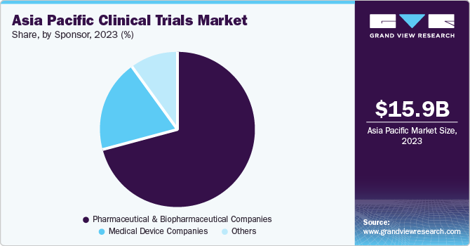 Asia Pacific Clinical Trials Market Size | Industry Report 2030