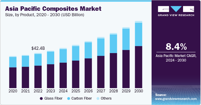 Asia Pacific Composites Market Size | Industry Report, 2030