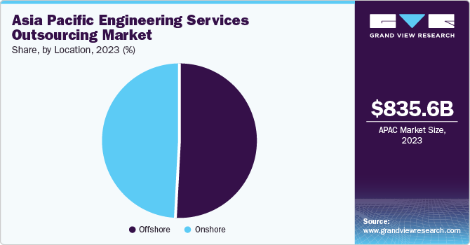 Asia Pacific Engineering Services Outsourcing Market | Report, 2030