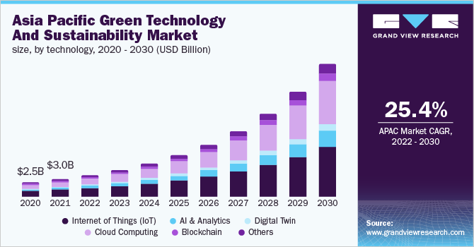 Green Technology And Sustainability Market Size Report, 2030 Green Technology And Sustainability Market Size Report, 2030