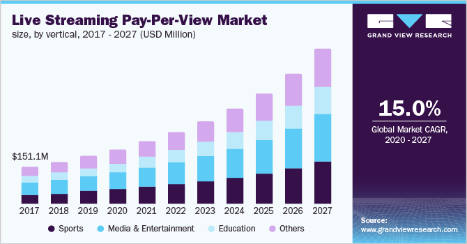 Live Streaming Pay Per View Market Size Report 2027