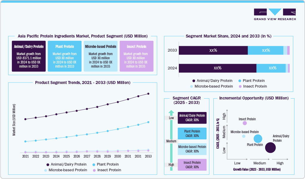 Asia Pacific Protein Ingredients Market | Industry Report 2033