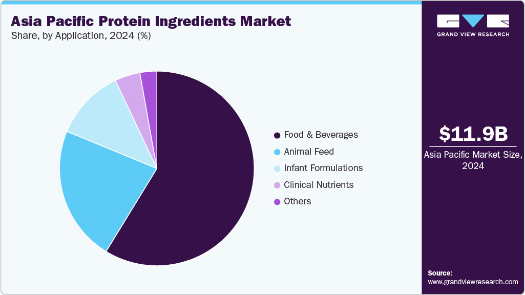Asia Pacific Protein Ingredients Market | Industry Report 2033