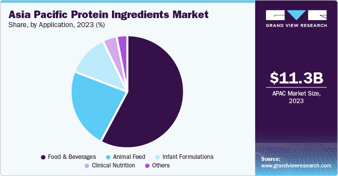 Asia Pacific Protein Ingredients Market Size | Report, 2030