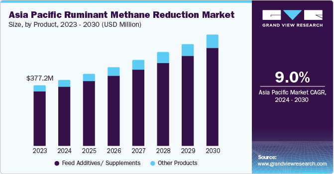 Ruminant Methane Reduction Market Size Report, 2030